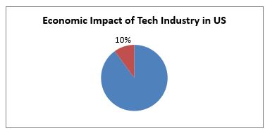 Technology Sector’s Impact on USA Economy - Deltec Bank and Trust