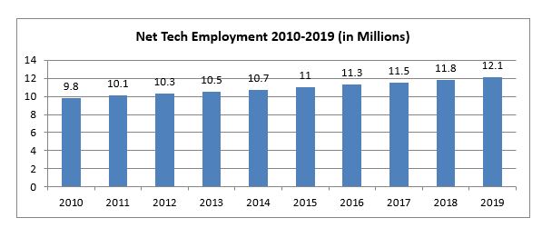 Technology Sector’s Impact on USA Economy - Deltec Bank and Trust