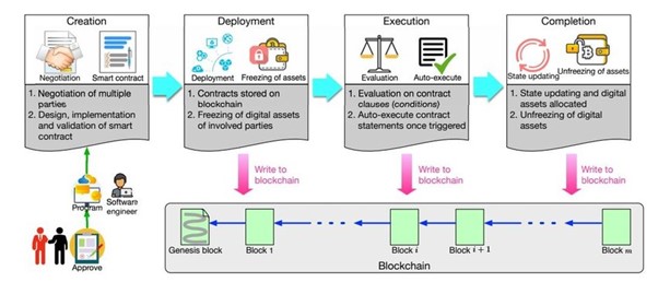 Smart Contracts In The Insurance Industry - Deltec Bank and Trust