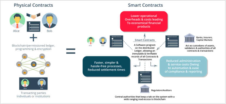 Ethereum’s Smart Contracts Explained - Deltec Bank and Trust